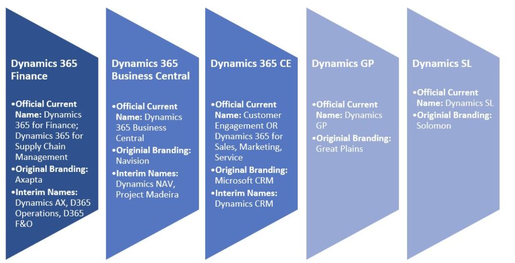 Confused by Microsoft’s Branding? A Dynamics Evolution - Technology ...