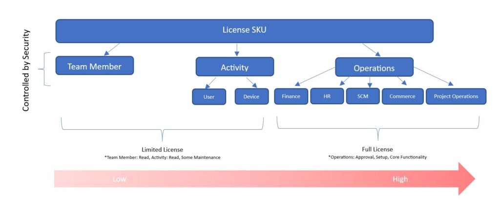 Optimizing Microsoft Dynamics 365 Licensing Costs - Technology Insights Optimizing Microsoft Dynamics 365 Licensing Costs - Technology Insights
